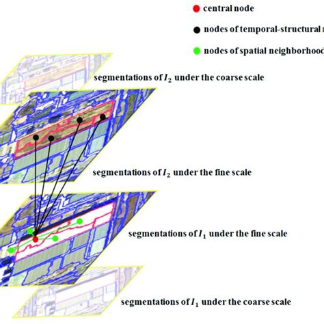 illustration of nodes of a temporal spatial structural graph download scientific diagram