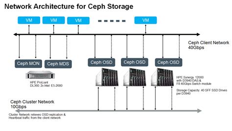 Arun Kottolli Network Architecture For Ceph Storage