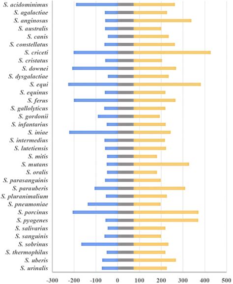 Its Sequence Of Streptococcus The Bar Chart Shows The Primary Sequence