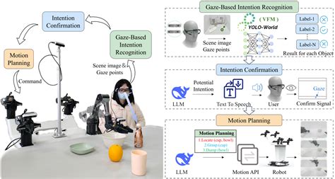 论文审查 Mindeye Omniassist A Gaze Driven Llm Enhanced Assistive Robot System For Implicit
