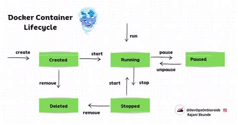 [video] How Containers Work In Docker Rajani Ekunde☁️ Posted On The Topic Linkedin