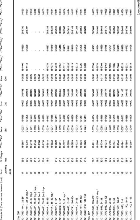 Pb Isotopic Compositions By Mc Icp Ms From The Ninetyeast Ridge Basalts Download Table