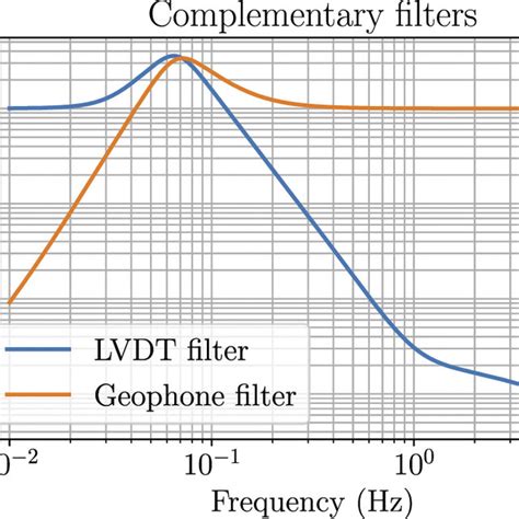 Complementary Filters Blue Low Pass Filter For The Lvdt Orange Download Scientific Diagram