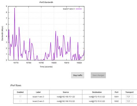 Bandwidth Problem With Sja1105 Port · Issue 47 · Nxp Archiveopenil