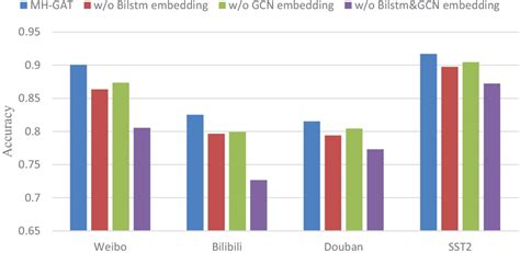 Results With Different Embeddings Download Scientific Diagram