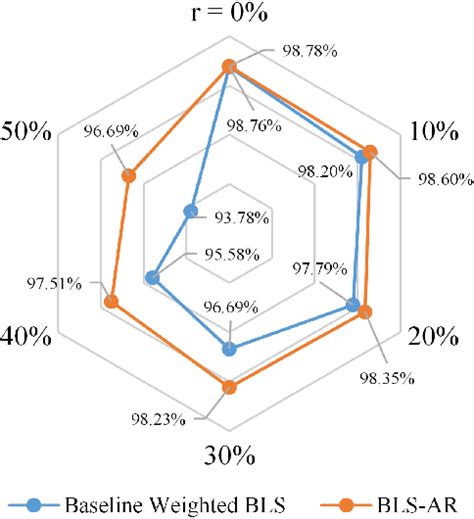 Figure 5 From When Broad Learning System Meets Label Noise Learning A Reweighting Learning