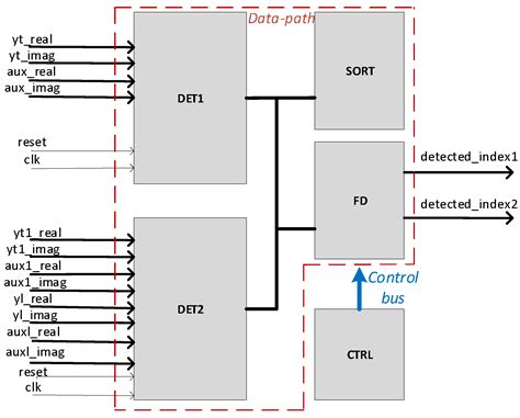 Fast Scalable Architecture Of A Near Ml Detector For A Mimo Qsm Receiver