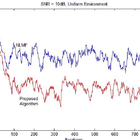 Comparison Of Steady State Errors Between Nlmf Algorithm And The Download Scientific Diagram