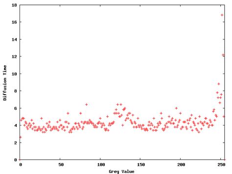 4 Diffusion Time For Electrostatic Halftoning Using Reflecting
