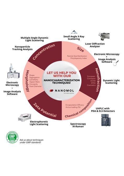 Nanocharacterization