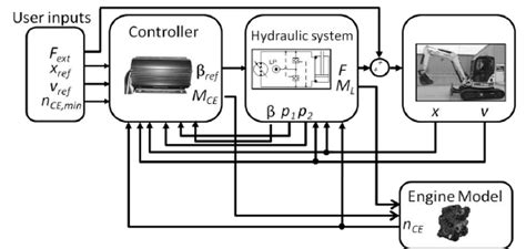 Simulation Model Structure Download Scientific Diagram