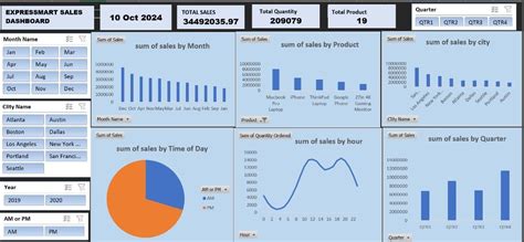 Dataanalytics Datainsights Dashboardanalysis Continuouslearning Kwadwo Adu