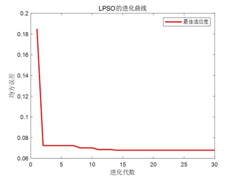 改进粒子群算法优化bp神经网络 回归分类两种案例改进莱维飞行 Csdn博客