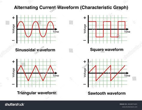 Vector Graph Chart Alternating Current Waveforms Stock Vector Royalty Free 2610071421