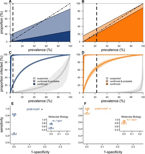 Publication Analytical Framework To Evaluate And Optimize The Use Of Imperfect Diagnostics To
