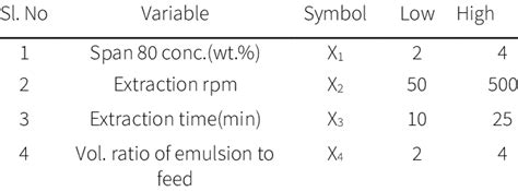 experimental range and levels of the variables download scientific
