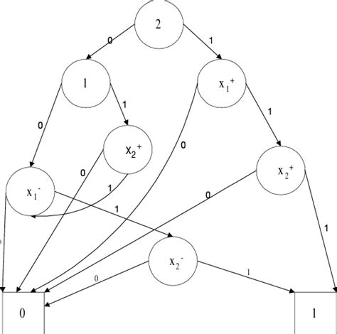 The Tbf Obdd Of Circuit Node F Of Figure 1 Download Scientific Diagram