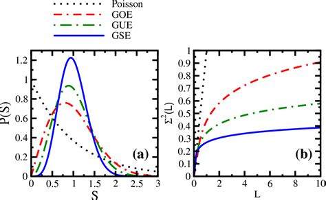 figure 1 from random matrix ensembles for many body quantum systems semantic scholar