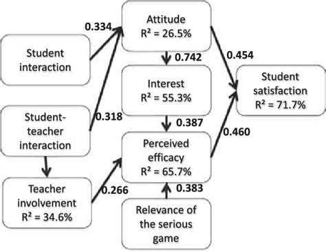 Structural Model Figure 2 Serious Games And Double Loop Learning