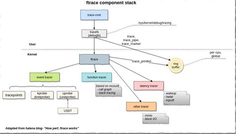 内核trace框架 Csdn博客