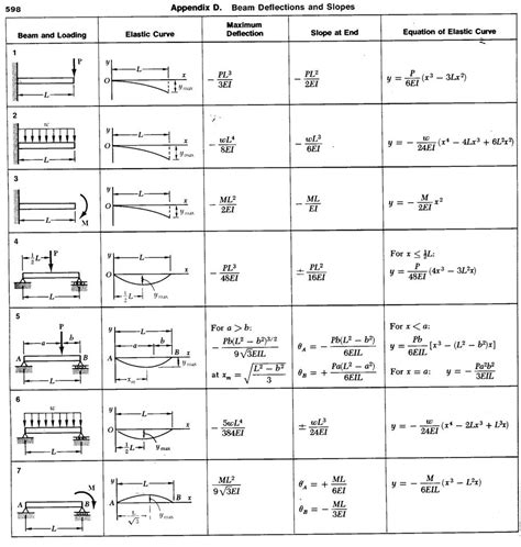 Allowable Beam Deflection Limits New Images Beam Ponasa
