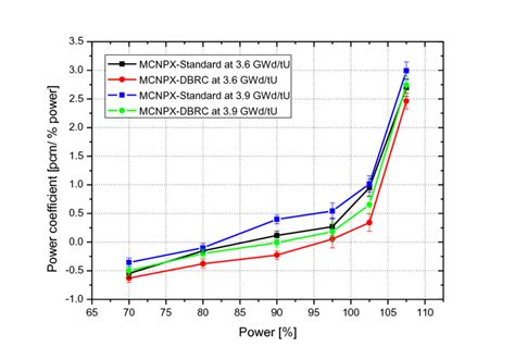 Power Coefficient Of Reactivity As A Function Of Power Level Download Scientific Diagram
