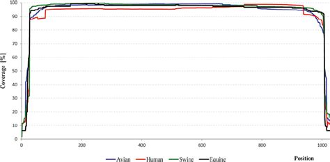 The Coverage Plot The Coverage Values For Each Position Of The M Download Scientific Diagram