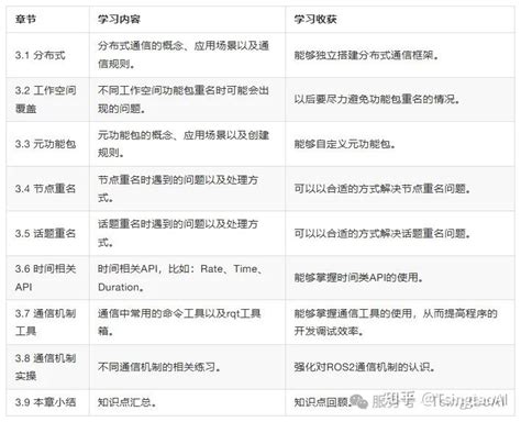 具身智能干货｜ros2理论与实践系列（三）：ros2通信机制补充 知乎