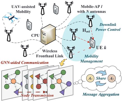 論文レビュー Mobile Cell Free Massive Mimo With Multi Agent Reinforcement Learning A Scalable Framework