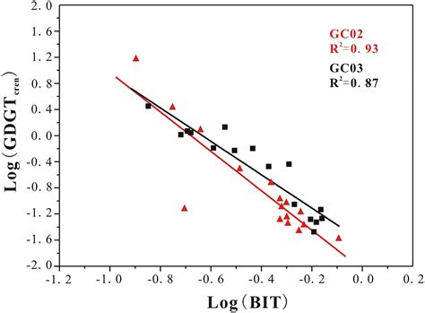 Distributions And Sources Of Glycerol Dialkyl Glycerol Tetraethers In