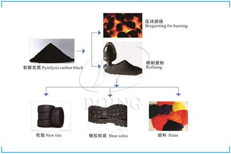 废轮胎裂解炭黑行业研究 行业新闻