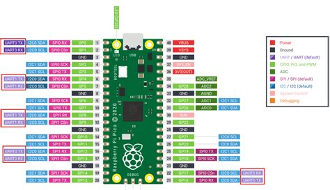 Raspberry Pi Serial Uart Tutorial Microcontroller