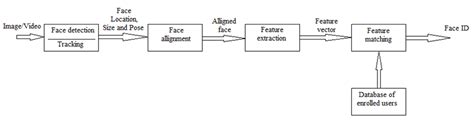 Face Recognition Processing Flow Download Scientific Diagram Face Recognition Processing Flow Download Scientific Diagram