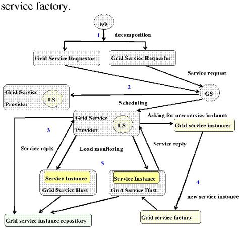 Figure 1 From Agent Based Load Balancing Model For Service Based Grid
