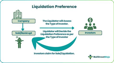 Liquidation Preference What It Is Examples How It Works