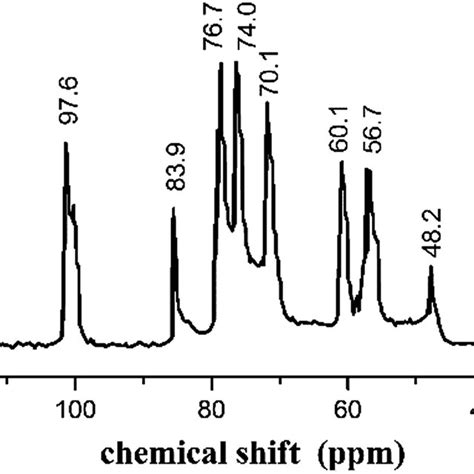 X Ray Diffraction Patterns Of The Cellulose Pulp A Cellulose Film