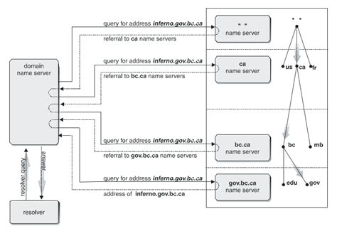 Domain Name System Dns ~ Learn And Crack