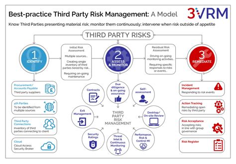 How Third Party Risk Fits In Your Grc Program Consultia