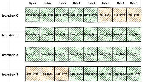 Axi总线（九）：axi4stream基本概念 知乎