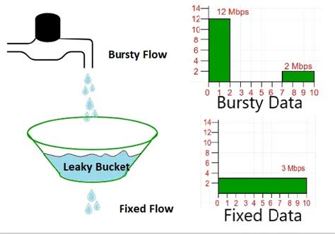 what is leaky bucket theory and its applications
