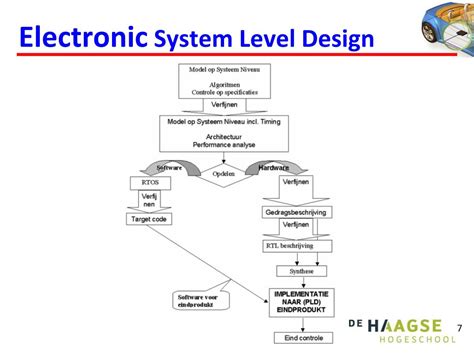Ppt Hardwaresoftware Codesign With Systemc Powerpoint Presentation