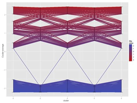 Clustergram Visualization And Diagnostics For Cluster Analysis R Code R Bloggers