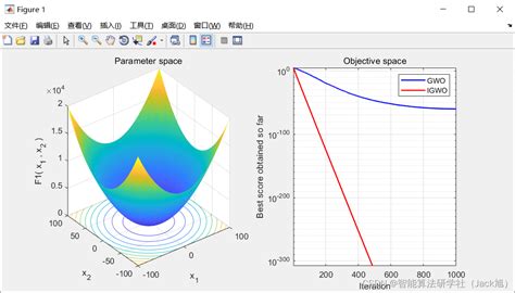 协调探索和开发能力的改进灰狼优化算法 附代码佳点集matlab Csdn博客