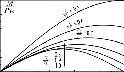 Deflection Curves Under Different Axial Forces Download Scientific