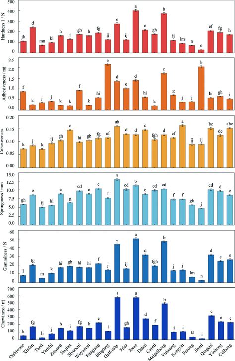 Comparison Of Texture Profile Analysis Tpa Parameters Of 23 Plum Download Scientific Diagram