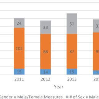 Measuring Sex Gender From Download Scientific Diagram