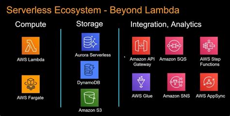 Kushal Dulani On Linkedin Aws Amazon Scalability Cloud Lambda Awscommunity Awsdeveloper…