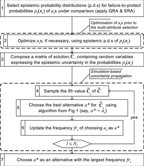 Algorithm Of The Multi Attribute Selection By Applying The Stochastic