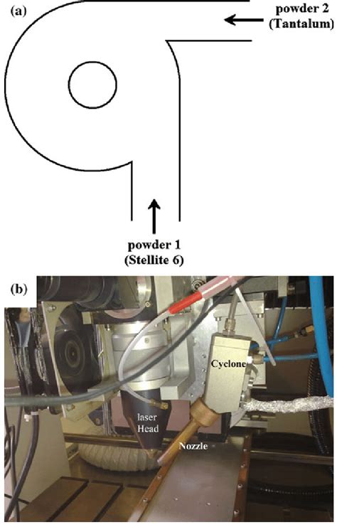 Laser Cladding Devices A Top View Of The Cyclone Used As Powders