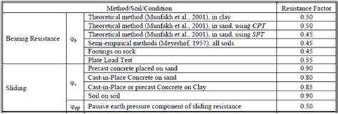 Standards Design Of Shallow Foundations Accoriding To Aashto Lrfd Bridge Design